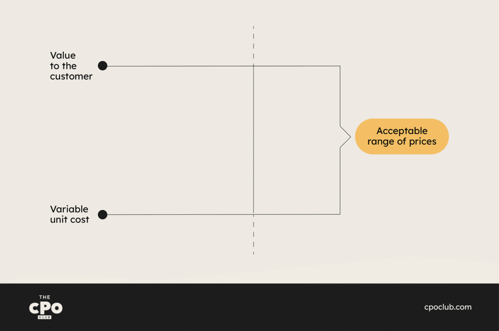 5 Monetization Models: Product Pricing Strategy Guide