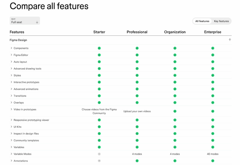 Figma Pricing Tiers & Costs